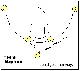 Basketball Horns Plays, Coach's Clipboard Premium Members Section